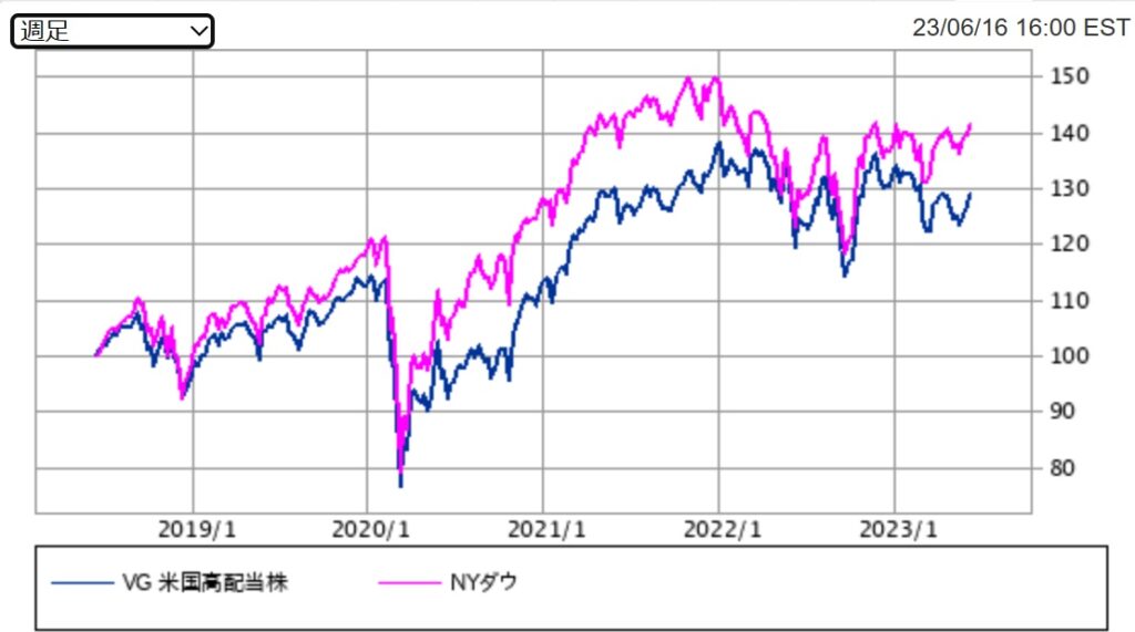 【2023年最新版】12期連続増配のVYMに投資するデメリットとは？ - ただかぶろぐ